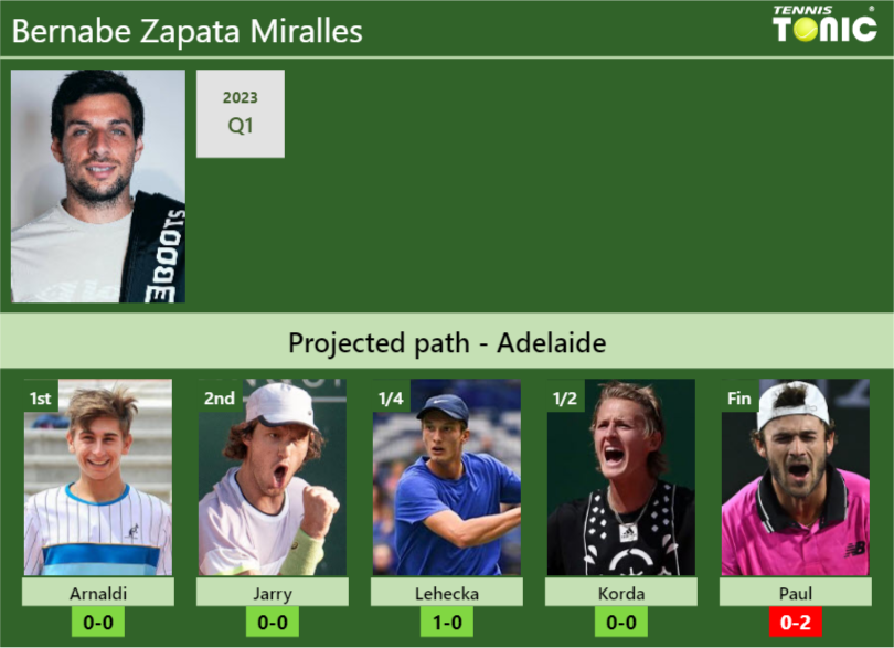 ADELAIDE DRAW. Bernabe Zapata Miralles's prediction with Arnaldi next. H2H and rankings - Tennis ...