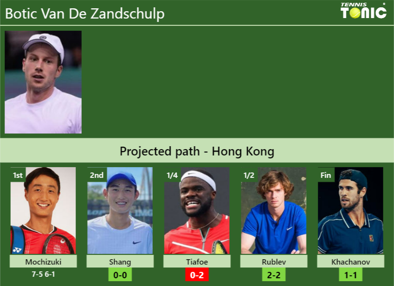[UPDATED R2]. Prediction, H2H of Botic Van De Zandschulp's draw vs Shang, Tiafoe, Rublev ...