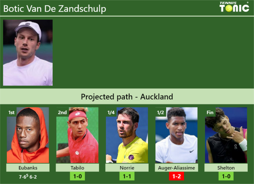 [UPDATED R2]. Prediction, H2H of Botic Van De Zandschulp's draw vs Tabilo, Norrie, Auger ...