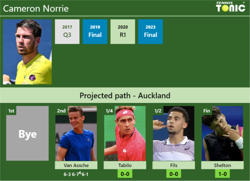 [UPDATED QF]. Prediction, H2H of Cameron Norrie's draw vs Tabilo, Fils, Shelton to win the ...