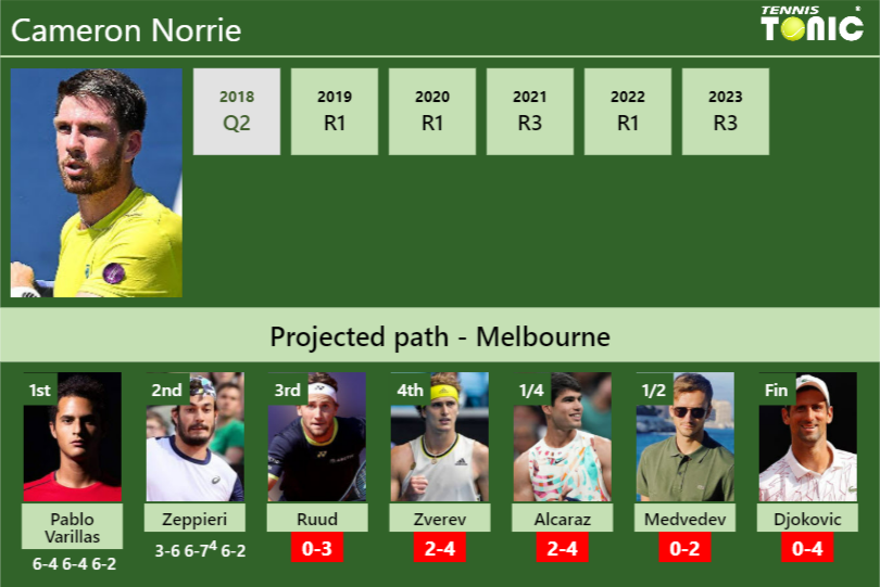 [UPDATED R3]. Prediction, H2H of Cameron Norrie's draw vs Ruud, Zverev ...