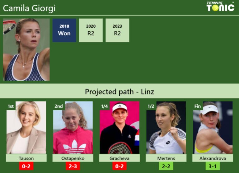 LINZ DRAW. Camila Giorgi's prediction with Tauson next. H2H and rankings - Tennis Tonic - News ...