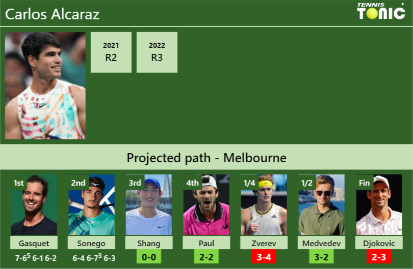 [UPDATED R3]. Prediction, H2H of Carlos Alcaraz's draw vs Shang, Paul, Zverev, Medvedev ...
