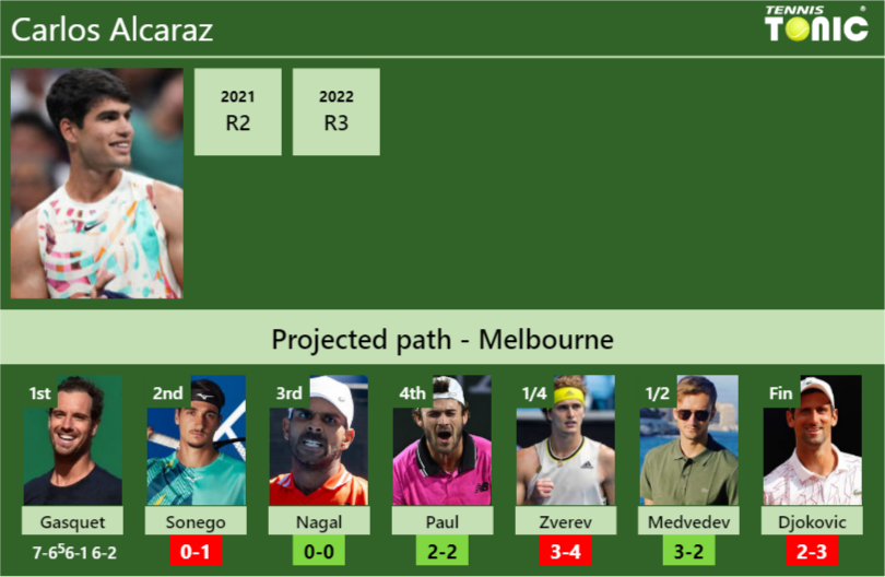 [UPDATED R2]. Prediction, H2H of Carlos Alcaraz's draw vs Sonego, Nagal, Paul, Zverev, Medvedev ...
