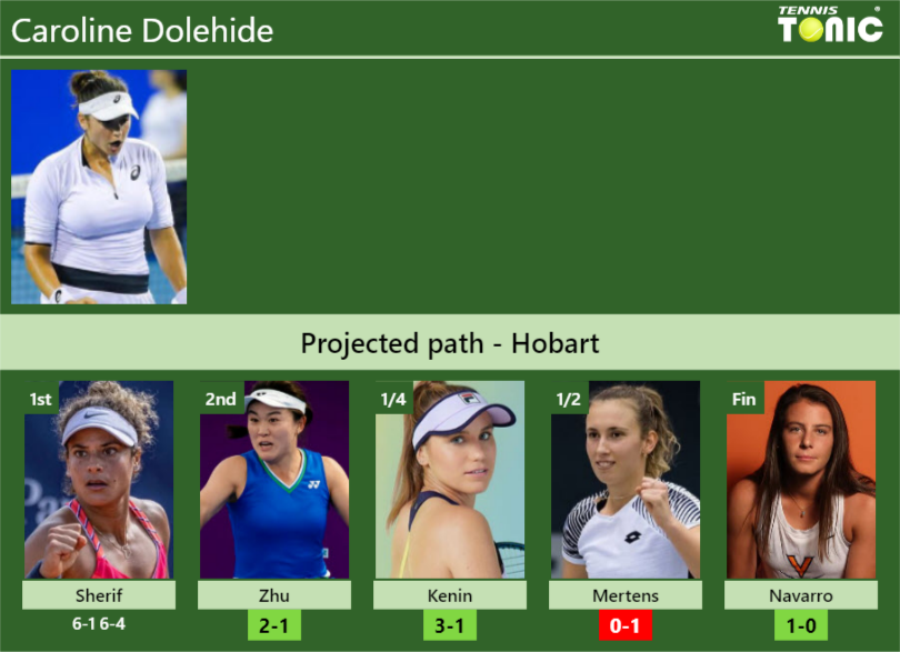 [UPDATED R2]. Prediction, H2H of Caroline Dolehide's draw vs Zhu, Kenin, Mertens, Navarro to win ...