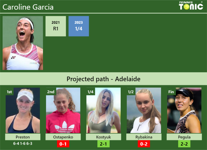 [UPDATED R2]. Prediction, H2H of Caroline Garcia's draw vs Ostapenko, Kostyuk, Rybakina, Pegula ...