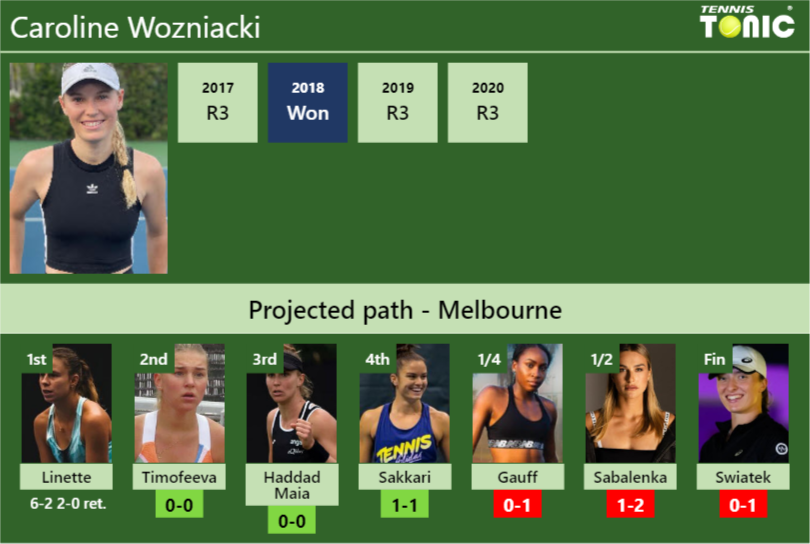 [UPDATED R2]. Prediction, H2H of Caroline Wozniacki's draw vs Timofeeva, Haddad Maia, Sakkari ...