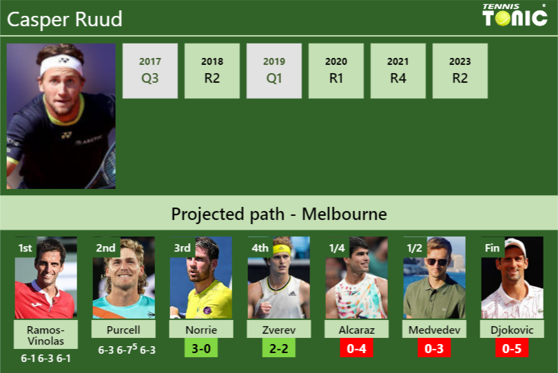 [UPDATED R3]. Prediction, H2H of Casper Ruud's draw vs Norrie, Zverev, Alcaraz, Medvedev ...