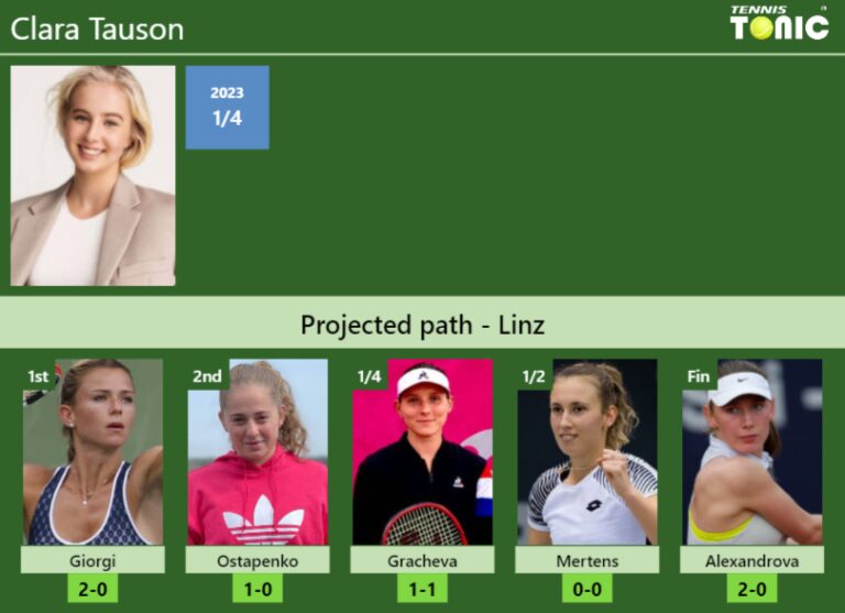 LINZ DRAW. Clara Tauson's prediction with Giorgi next. H2H and rankings - Tennis Tonic - News ...