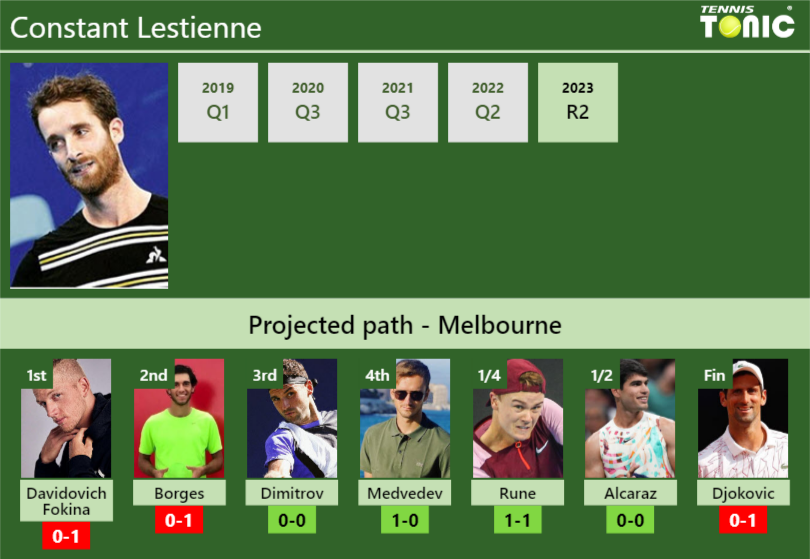 AUSTRALIAN OPEN DRAW. Constant Lestienne's prediction with Davidovich Fokina next. H2H and ...
