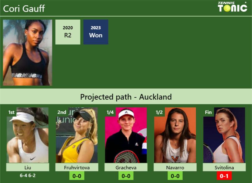 [UPDATED R2]. Prediction, H2H of Cori Gauff's draw vs Fruhvirtova, Gracheva, Navarro, Svitolina ...