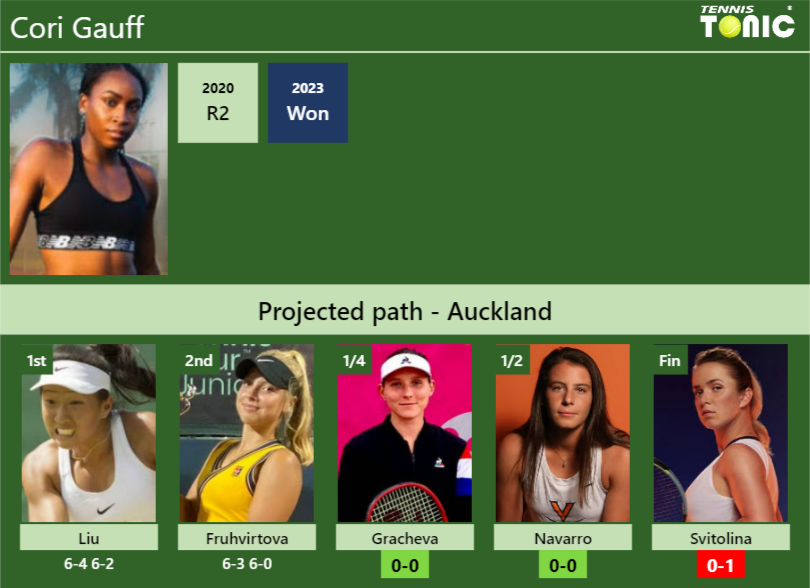 [UPDATED QF]. Prediction, H2H of Cori Gauff's draw vs Gracheva, Navarro, Svitolina to win the ...