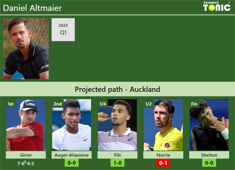 [UPDATED R2]. Prediction, H2H of Daniel Altmaier's draw vs Auger-Aliassime, Fils, Norrie ...