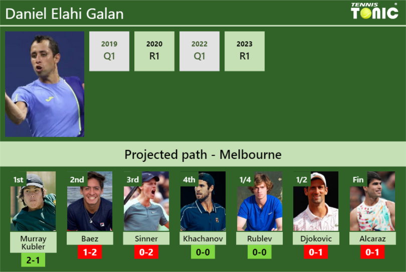 AUSTRALIAN OPEN DRAW. Daniel Elahi Galan's prediction with Murray Kubler next. H2H and rankings ...