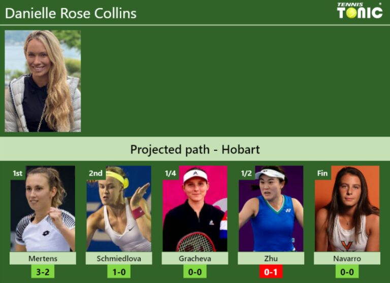 HOBART DRAW. Danielle Rose Collins's prediction with Mertens next. H2H and rankings - Tennis ...
