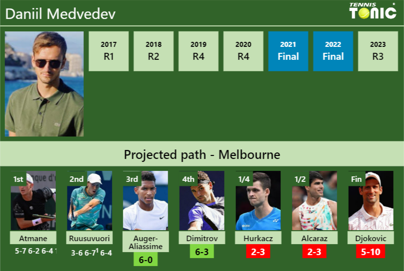 [UPDATED R3]. Prediction, H2H of Daniil Medvedev's draw vs Auger-Aliassime, Dimitrov, Hurkacz ...