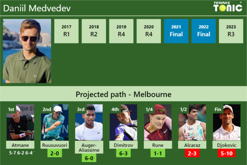 [UPDATED R2]. Prediction, H2H of Daniil Medvedev's draw vs Ruusuvuori, Auger-Aliassime, Dimitrov ...