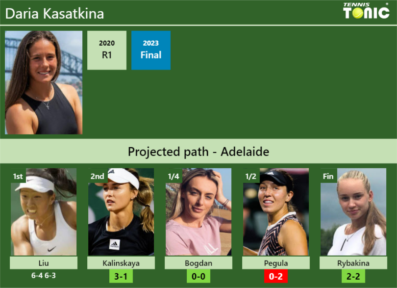 [UPDATED R2]. Prediction, H2H of Daria Kasatkina's draw vs Kalinskaya, Bogdan, Pegula, Rybakina ...