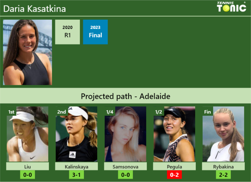ADELAIDE DRAW. Daria Kasatkina's prediction with Liu next. H2H and rankings - Tennis Tonic ...
