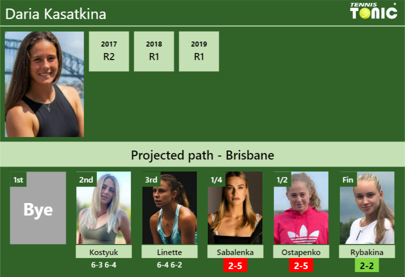[UPDATED QF]. Prediction, H2H of Daria Kasatkina's draw vs Sabalenka, Ostapenko, Rybakina to win ...