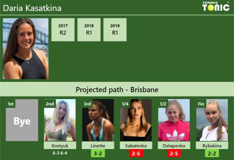 [UPDATED R3]. Prediction, H2H of Daria Kasatkina's draw vs Linette, Sabalenka, Ostapenko ...