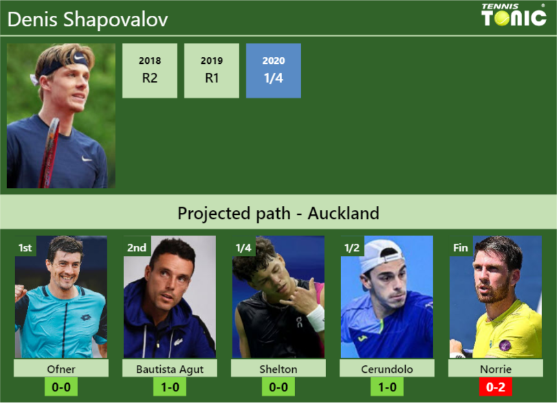 AUCKLAND DRAW. Denis Shapovalov's prediction with Ofner next. H2H and rankings - Tennis Tonic ...