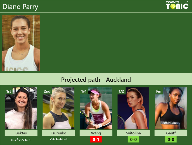 [UPDATED QF]. Prediction, H2H of Diane Parry's draw vs Wang, Svitolina, Gauff to win the ...