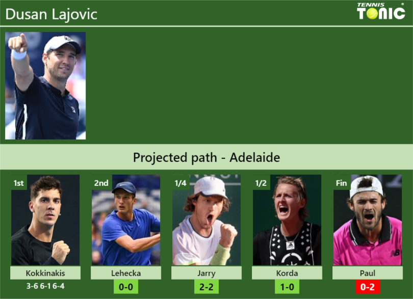 [UPDATED R2]. Prediction, H2H of Dusan Lajovic's draw vs Lehecka, Jarry, Korda, Paul to win the ...