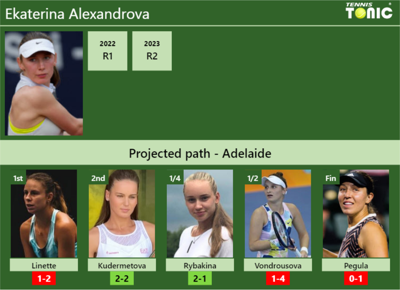 ADELAIDE DRAW. Ekaterina Alexandrova's prediction with Linette next. H2H and rankings - Tennis ...