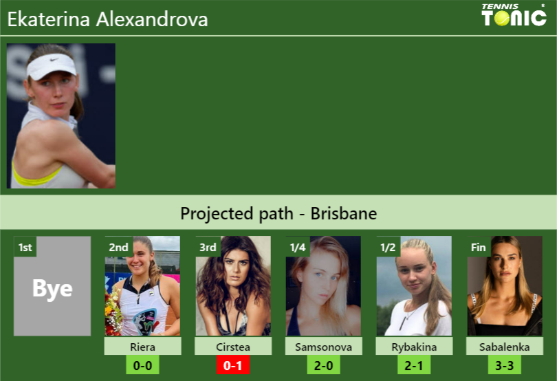 BRISBANE DRAW. Ekaterina Alexandrova's prediction with Riera next. H2H and rankings - Tennis ...