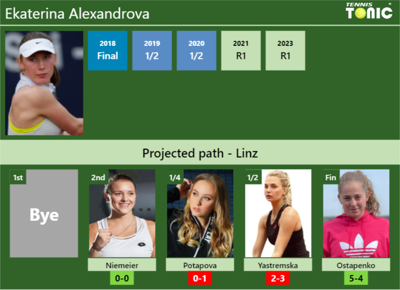 LINZ DRAW. Ekaterina Alexandrova's prediction with Niemeier next. H2H and rankings - Tennis ...