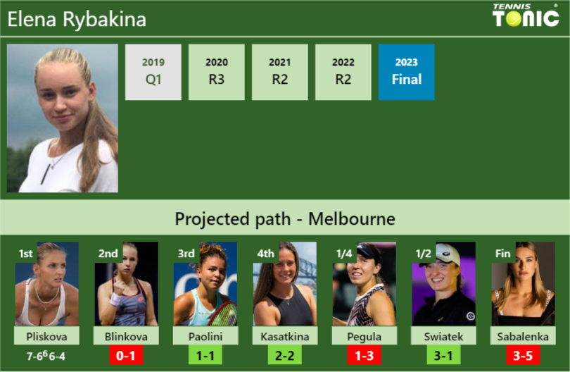 [UPDATED R2]. Prediction, H2H of Elena Rybakina's draw vs Blinkova ...