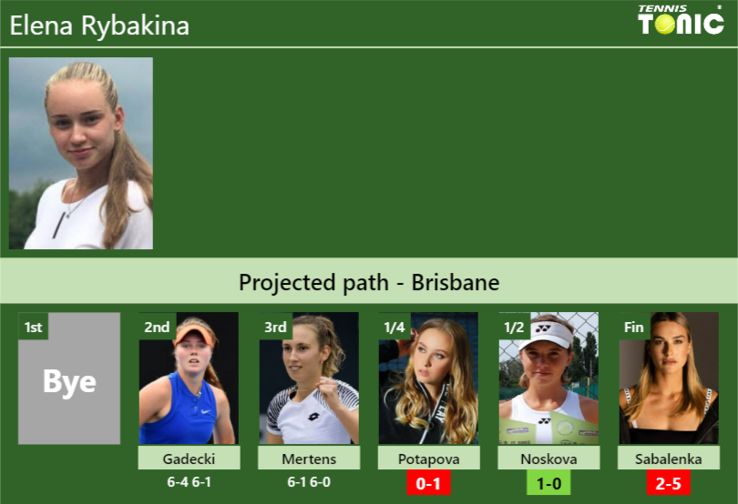 [UPDATED QF]. Prediction, H2H of Elena Rybakina's draw vs Potapova ...