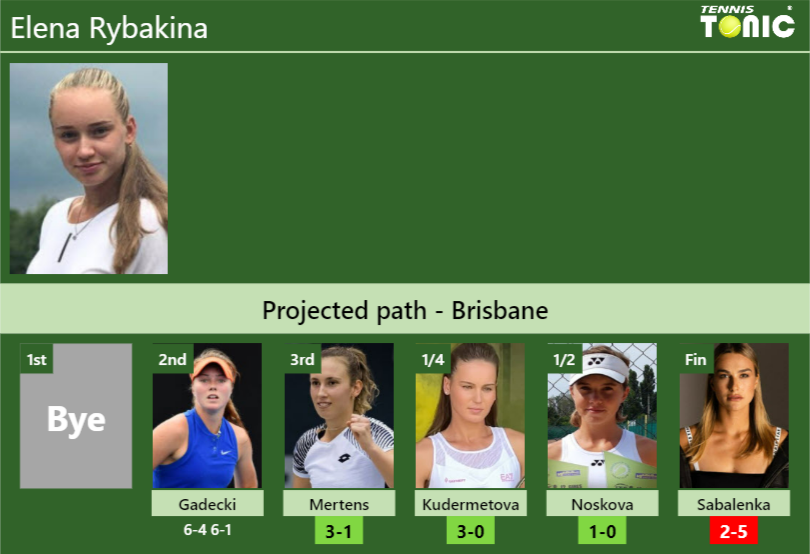 [UPDATED R3]. Prediction, H2H of Elena Rybakina's draw vs Mertens, Kudermetova, Noskova ...