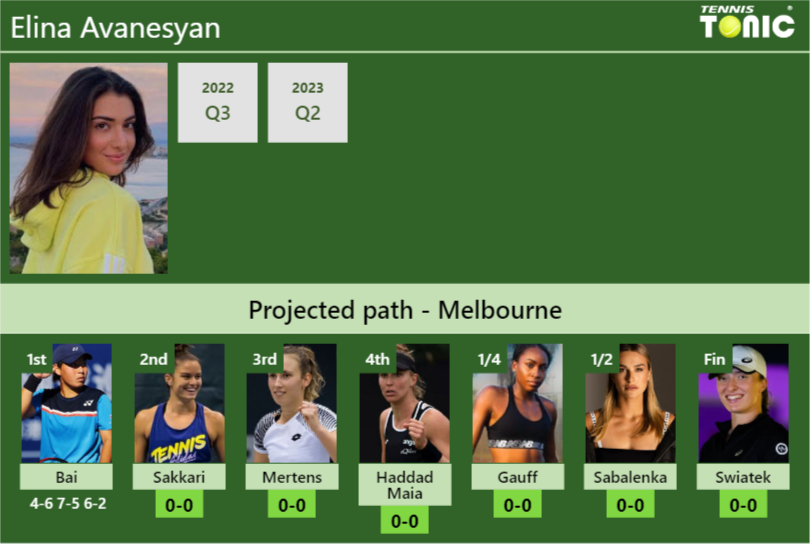 [UPDATED R2]. Prediction, H2H of Elina Avanesyan's draw vs Sakkari, Mertens, Haddad Maia, Gauff ...
