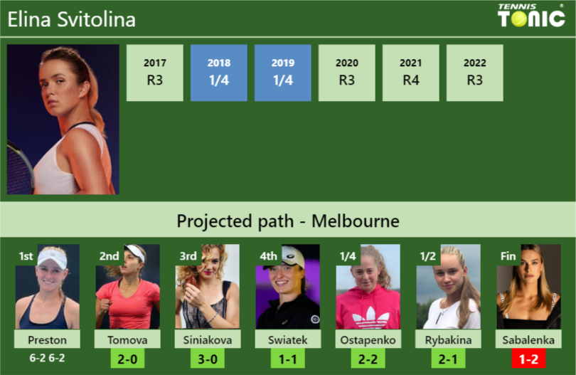 [UPDATED R2]. Prediction, H2H of Elina Svitolina's draw vs Tomova, Siniakova, Swiatek, Ostapenko ...