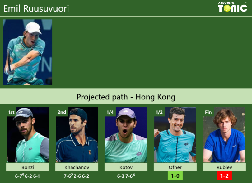 [UPDATED SF]. Prediction, H2H of Emil Ruusuvuori's draw vs Ofner, Rublev to win the Hong Kong ...