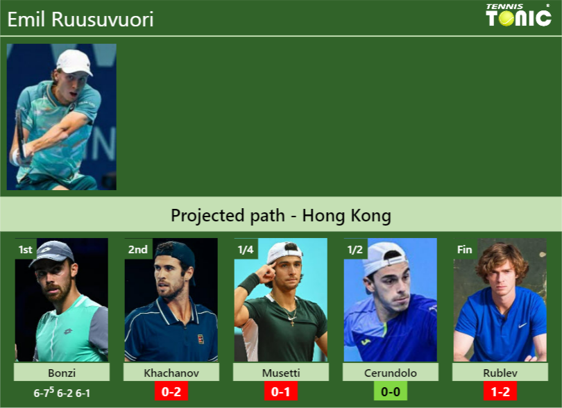 [UPDATED R2]. Prediction, H2H of Emil Ruusuvuori's draw vs Khachanov, Musetti, Cerundolo, Rublev ...