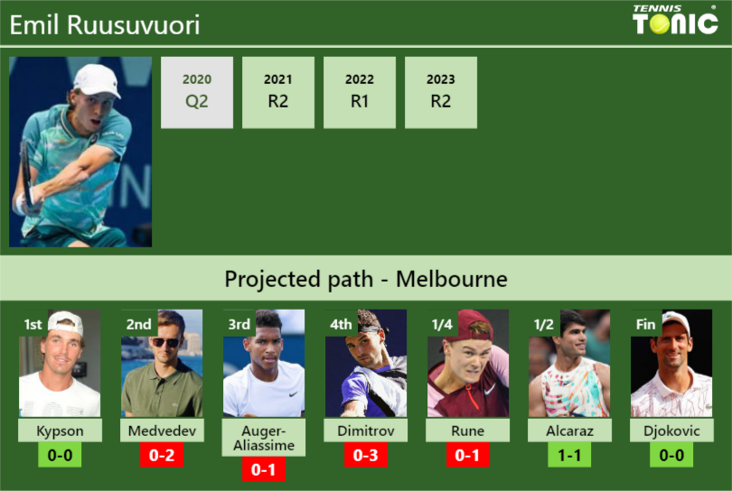 AUSTRALIAN OPEN DRAW. Emil Ruusuvuori's prediction with Kypson next. H2H and rankings - Tennis ...