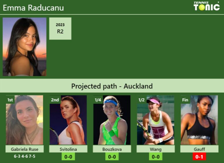 [UPDATED R2]. Prediction, H2H of Emma Raducanu's draw vs Svitolina, Bouzkova, Wang, Gauff to win ...