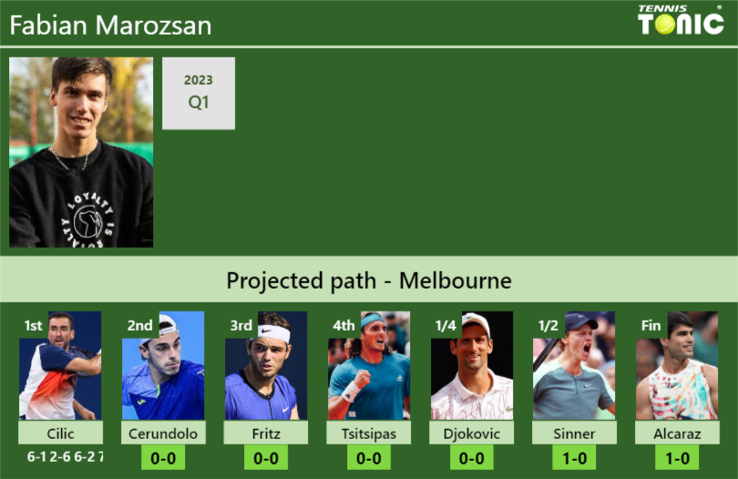 [UPDATED R2]. Prediction, H2H of Fabian Marozsan's draw vs Cerundolo, Fritz, Tsitsipas, Djokovic ...