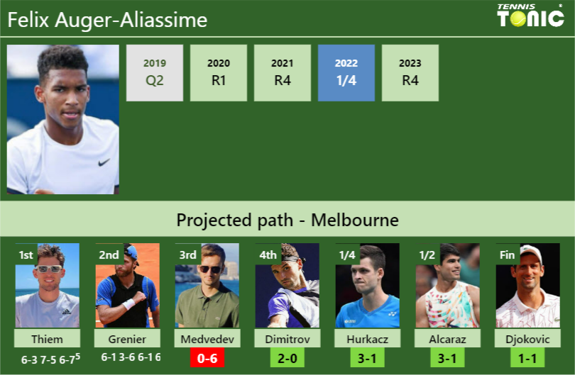 [UPDATED R3]. Prediction, H2H of Felix Auger-Aliassime's draw vs Medvedev, Dimitrov, Hurkacz ...