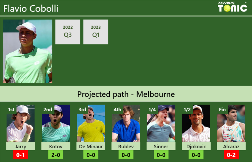 AUSTRALIAN OPEN DRAW. Flavio Cobolli's prediction with Jarry next. H2H and rankings - Tennis ...