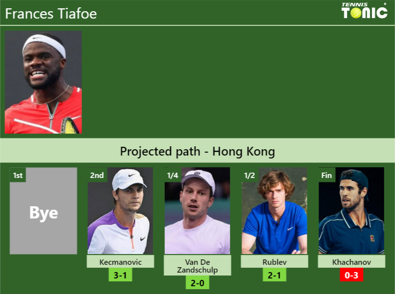 HONG KONG DRAW. Frances Tiafoe's prediction with Kecmanovic next. H2H ...