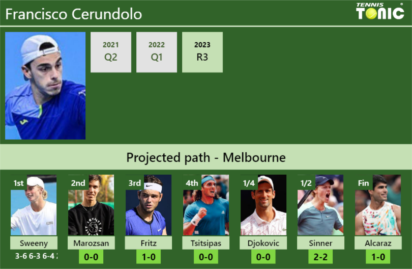 [UPDATED R2]. Prediction, H2H of Francisco Cerundolo's draw vs Marozsan, Fritz, Tsitsipas ...