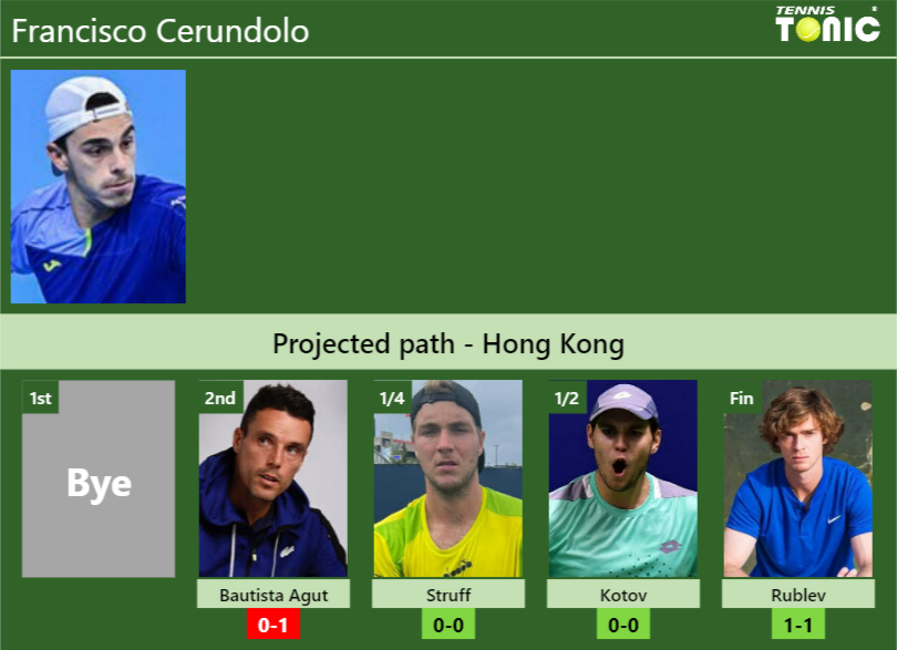 HONG KONG DRAW. Francisco Cerundolo's prediction with Bautista Agut next. H2H and rankings ...