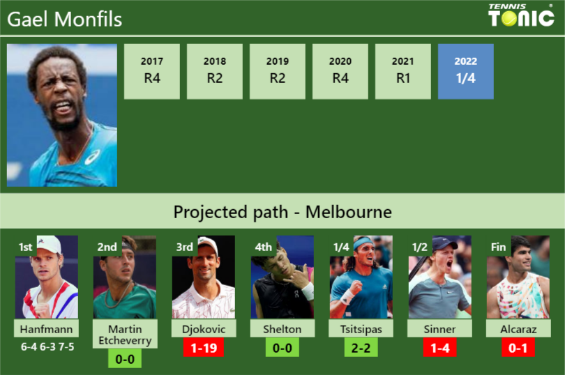 [UPDATED R2]. Prediction, H2H of Gael Monfils's draw vs Martin Etcheverry, Djokovic, Shelton ...