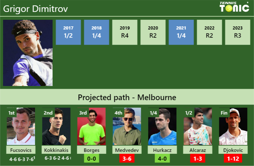 [UPDATED R3]. Prediction, H2H of Grigor Dimitrov's draw vs Borges, Medvedev, Hurkacz, Alcaraz ...