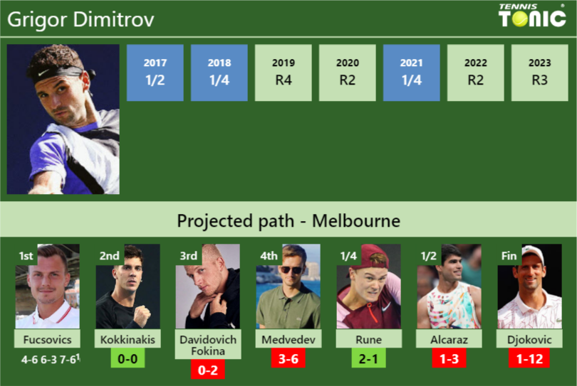 [UPDATED R2]. Prediction, H2H of Grigor Dimitrov's draw vs Kokkinakis, Davidovich Fokina ...