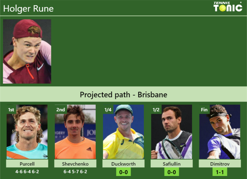 [UPDATED QF]. Prediction, H2H of Holger Rune's draw vs Duckworth, Safiullin, Dimitrov to win the ...
